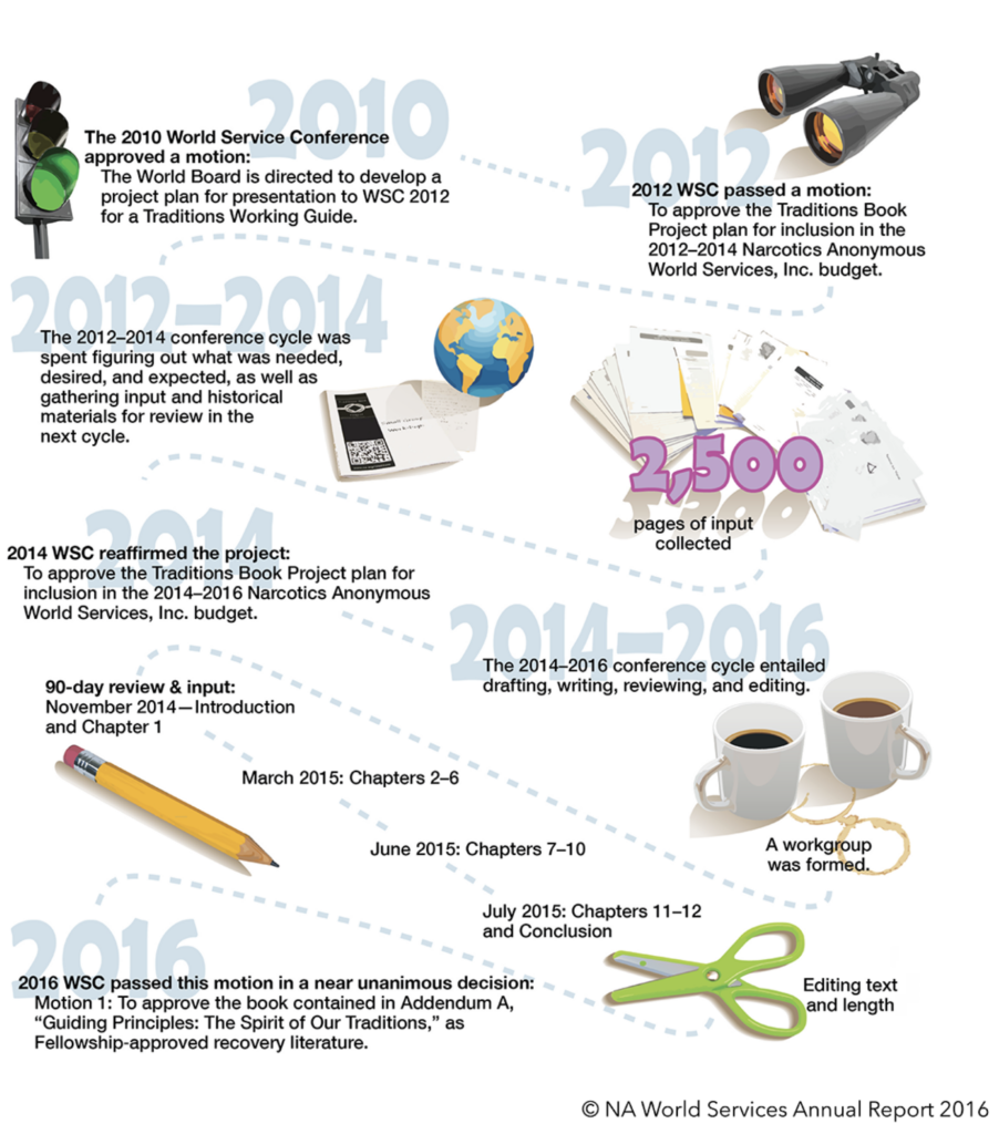 Literature Process - Narcotics Anonymous - European Delegates Meeting